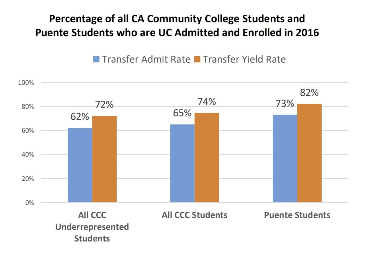 How the Puente Project is Transforming Education|